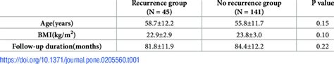 Comparison Of Patient Demographics Between Recurrence And No Recurrence