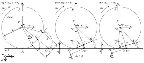 Model Of Wheel Flat Vx Vz Wheel Linear Velocity ω0 Wheel Rotational