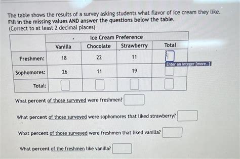 Solved The Table Shows The Results Of A Survey Asking