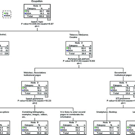 Classification Tree Of Self Reported Internet Search Patterns For Classification Tree Of Self Reported Internet Search Patterns For