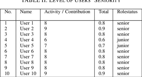 Table Ii From Trust Based Access Control Model With Quantification