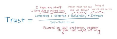 Ceyhun Karababa On Linkedin Trust Trustedpartnership Trust