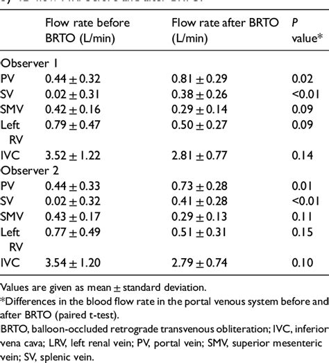 Table 1 From Four Dimensional Flow Magnetic Resonance Imaging For