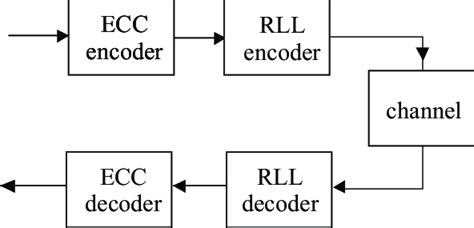 Concatenation Of An Inner Rll Encoderdecoder And The Outer Ecc