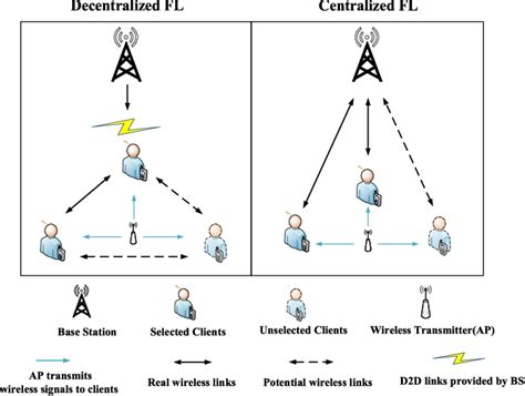 Figure 1 From Joint Scheduling And Robust Aggregation For Federated Localization Over Unreliable
