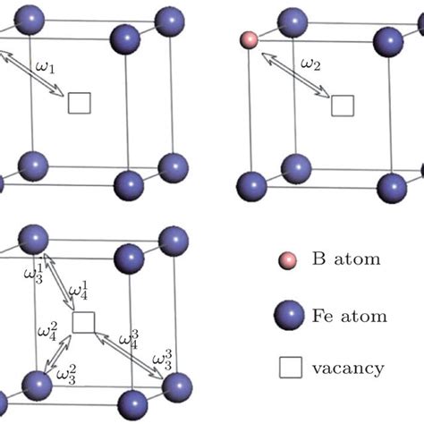 The Four Frequency Model Of Boron Diffusion In Bcc Fe Here ω1 Is The