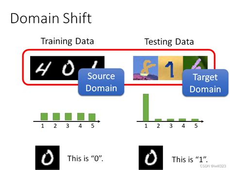李宏毅机器学习——领域适应domain Adaptationdomain Adversarial Training Csdn博客