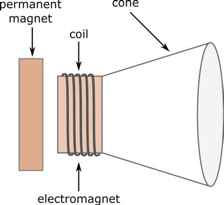 How A Speaker Works Dummies