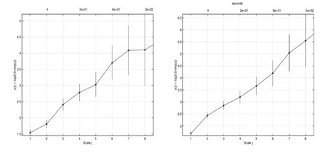Scaling Analysis Of Tcp Connection Level Wan Traces Number Of Tcp