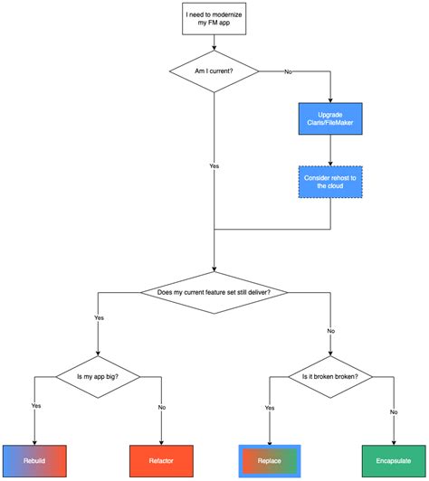 FileMaker Audit Direct Impact Solutions