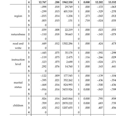 Point And Interval Parameters Estimates Of The Stereotype Ordinal
