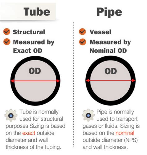 What Is The Difference Between Pipe And Tube