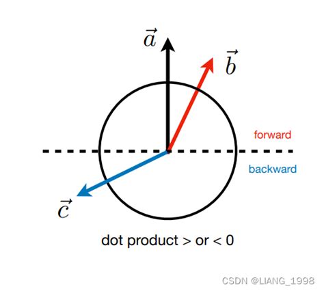 计算机图形学中的数学基础 向量向量点乘满足分配律吗 Csdn博客 计算机图形学中的数学基础 向量向量点乘满足分配律吗 Csdn博客