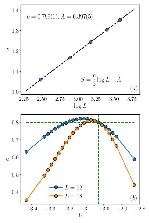 a finite size scaling of the entanglement entropy of a download