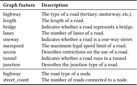 Table 2 From Traffic Accident Prediction Using Graph Neural Networks