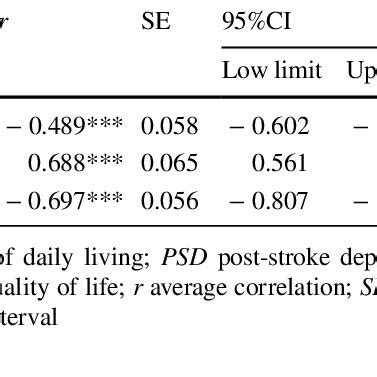 Analysis Of Bivariate Correlation Coefficient Download Scientific Diagram