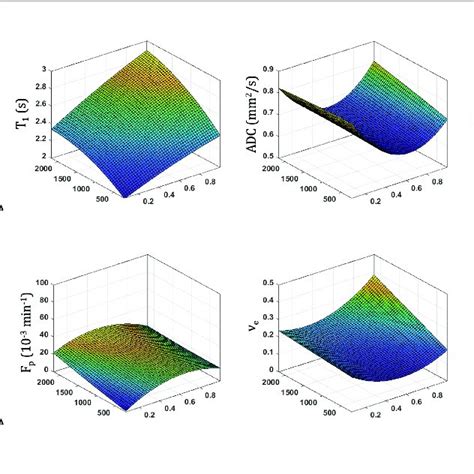 Spatial And Temporal Variation In Parameter Measurements Throughout Download Scientific