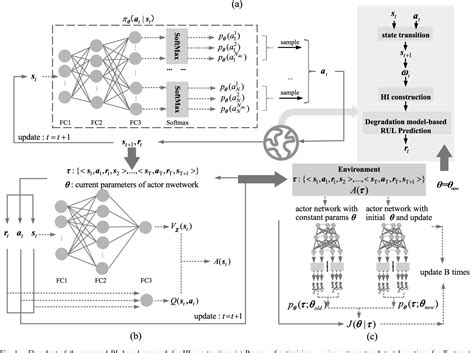 figure 2 from health indicator construction based on multisensors for
