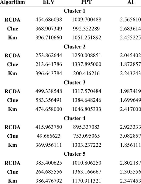 centroids of each cluster for rcda clue and best of k means km