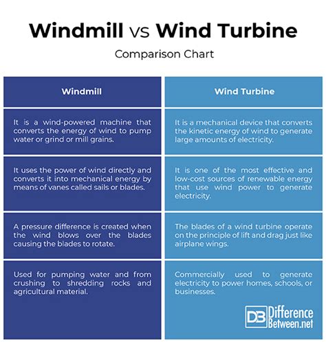 Print Difference Between Print