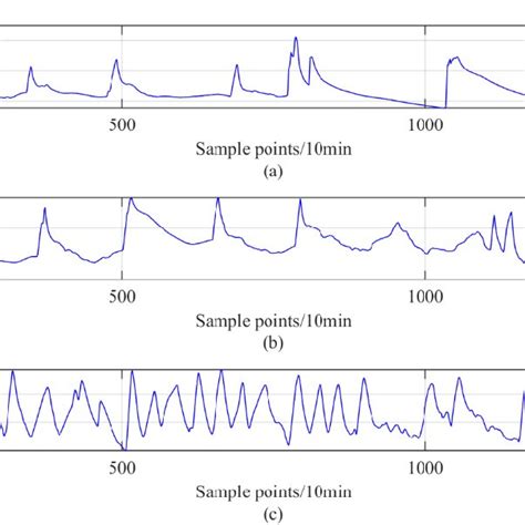 The Raw Wind Turbine Bearing Temperature Series A Dataset 1 B