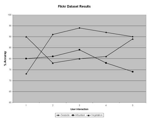Results On Corel Dataset Download Scientific Diagram