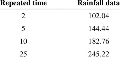 Log Pearson Type Iii Rainfall Data Download Scientific Diagram