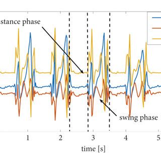 Three Axis Acceleration Information Download Scientific Diagram