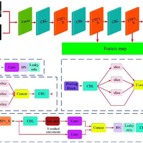Focus And Csp1x Structure Network For Feature Extraction Of The