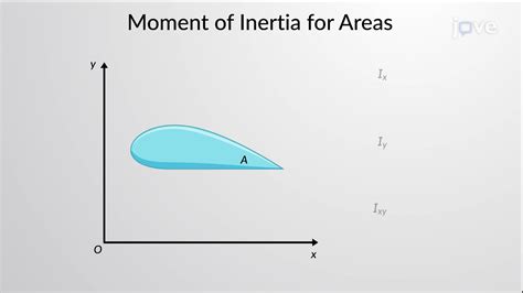 Video Moments Of Inertia For An Area About Inclined Axes