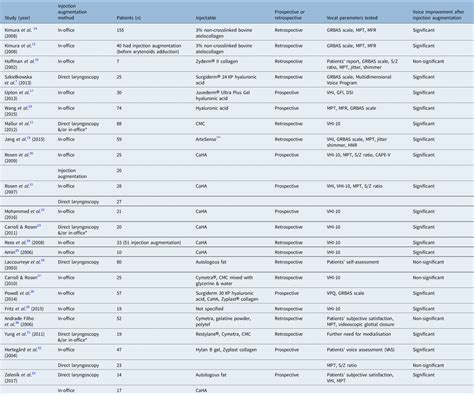 Voice Outcome After Vocal Fold Injection Augmentation With Carboxymethyl Cellulose Versus