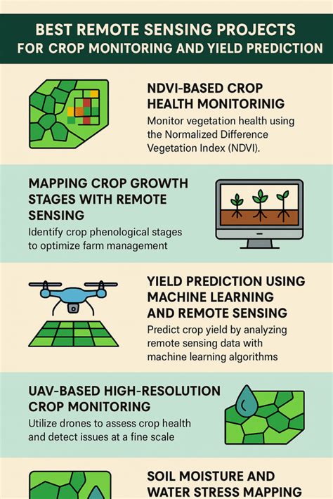 5 Best Remote Sensing Projects For Crop Monitoring And Yield Prediction