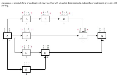 solved a precedence schedule for a project is given below