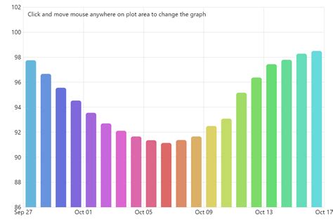 Drag And Change Column Value AmCharts