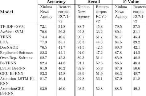 test results of document classification chinese and english data sets