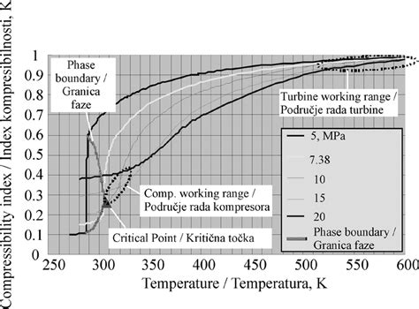 Behavior Of Compressibility Coefficient Z Slika 1 Koeficijent
