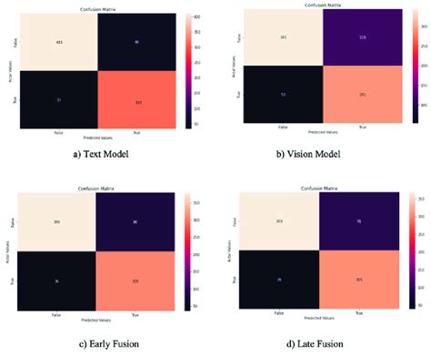 confusion matric for each model download scientific diagram