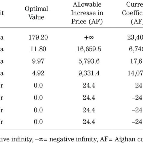 Optimal Solution For The Decision Variables Download Scientific Diagram