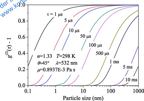 Variation Of Theoretical Acf Value As Particle Size At Different Download Scientific Diagram