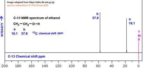 C 13 Nmr Spectrum Of Ethanol Analysis Of Chemical Shifts Ppm