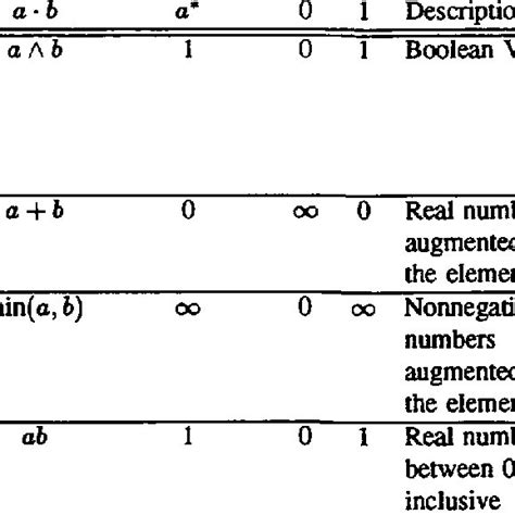 1 Some Examples Of Semirings For Path Problems On Graphs Download Table