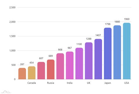 Real Time Data Sorting Amcharts