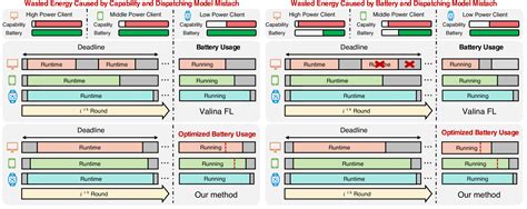 Towards Energy Aware Federated Learning Via Marl A Dual Selection Approach For Model And Client