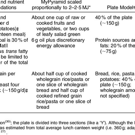 Nutritional Goals As Defined For The Simple Healthy Meal Index And Download Table
