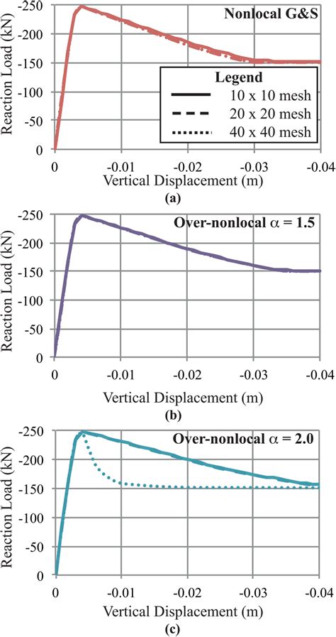 Investigation Of The Mesh Dependency Of Modified Nonlocal Strain Download Scientific Diagram