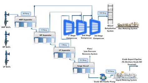 Oil And Gas Production Process