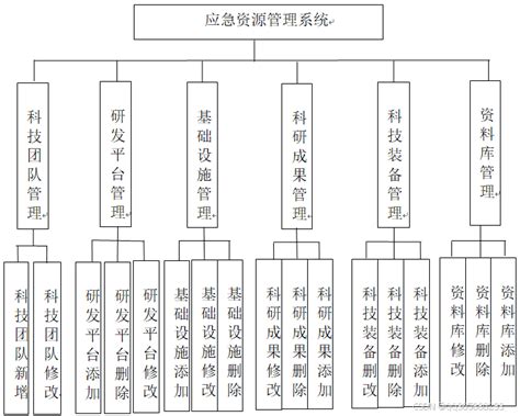 基于ssm应急资源管理系统 csdn博客