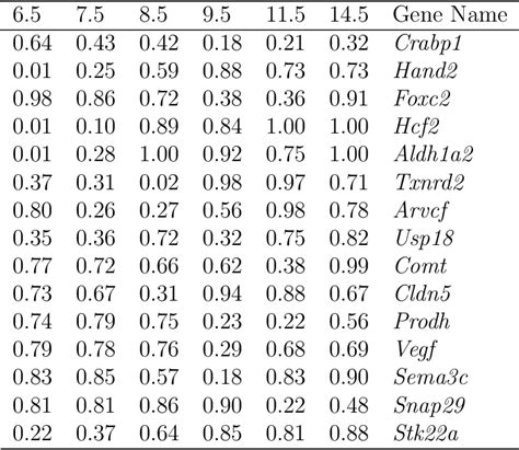 Table 1 From A Bayesian Autoregressive Three State Hidden Markov Model