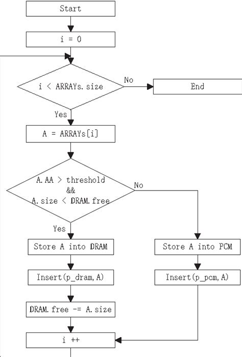 Figure 1 From Improving Power Efficiency Of Gpgpus Global Memory By A Hybrid Memory Approach