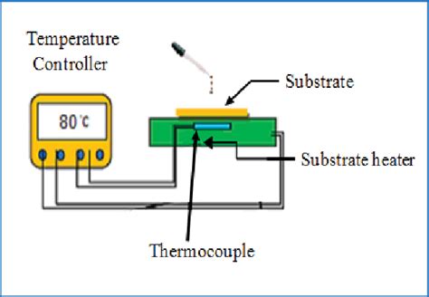 Schematic Diagram To Drop Casting Method Download Scientific Diagram
